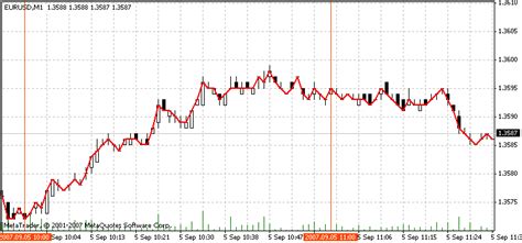 Strategy Tester Modes Of Modeling During Testing Mql4 Articles