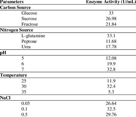 Effect Of Different Parameters On L Glutaminase Production By