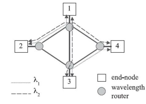 Wavelength Routing Network Download Scientific Diagram