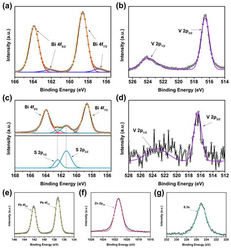 High Resolution Xps Spectra Of A Bi 4f And B V 2p For Bare Bivo4 Download Scientific
