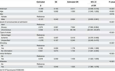 estimated effects from multiple logistic regression modeling death or