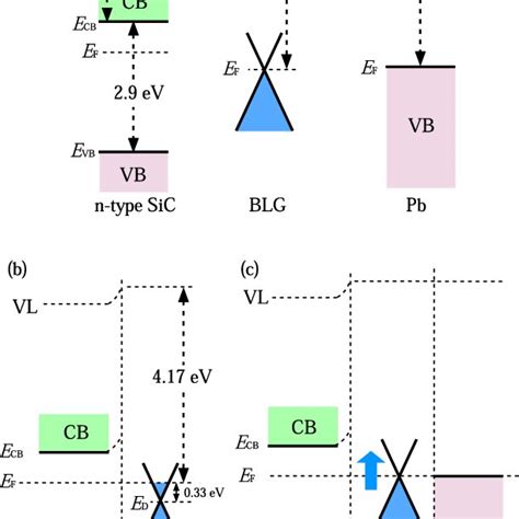 Schematic Diagram Of The Energy Band Of Pb Deposited Blg On The Download Scientific Diagram