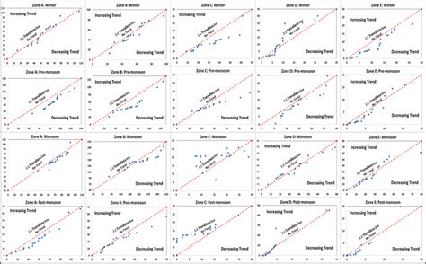 Innovative Trend Analysis Graphs For Each Climatic Zone And Season For Download Scientific