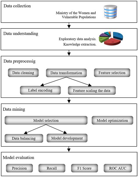Proposed Methodology Source Own Elaboration Download Scientific Diagram