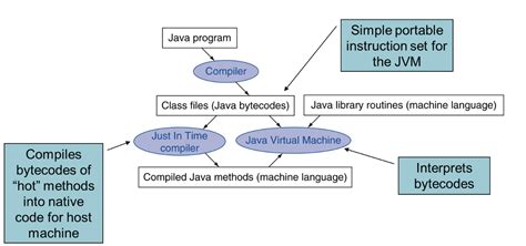 Solved Java Program Simple Portable Instruction Set For The