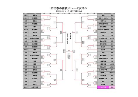 春高2023女子トーナメント 1月8日更新 月バレ com月刊バレーボール