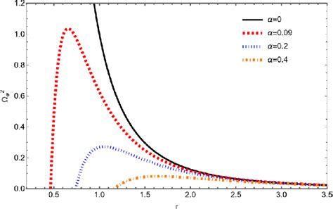The Illustration Of 2 ϕ Of The Regular Static Spherically Symmetric Mog