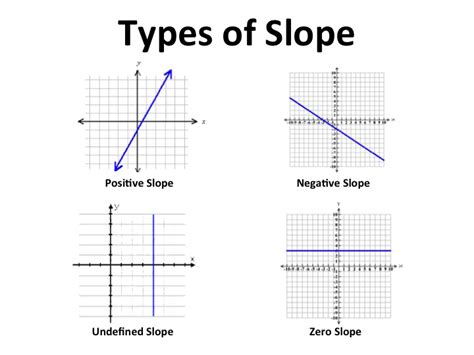 Slopeslope Intercept Form 7th Grade Accelerated Math