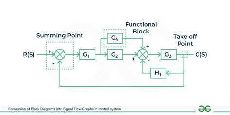 Conversion Of Block Diagrams Into Signal Flow Graphs GeeksforGeeks