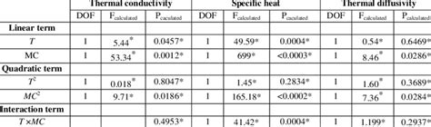 Anova For Specific Heat Thermal Conductivity And Thermal Diffusivity