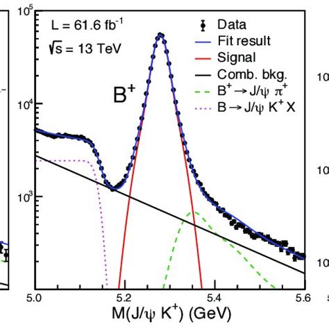 The J ψ φ J ψ K And J ψ K 0 Invariant Mass Distributions For B Download Scientific