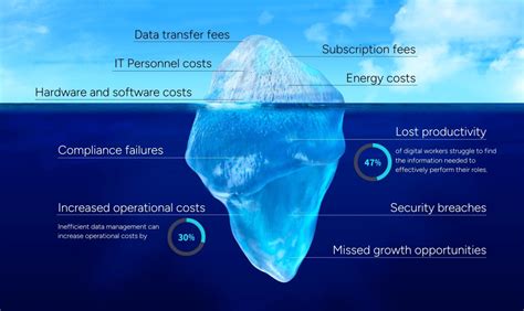 The Hidden Costs Of Inefficient Data Storage Whats Lurking Beneath
