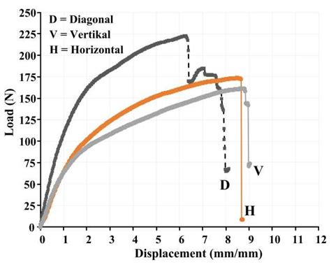 Load Versus Displacement Curve For Rivet Orientation Hhorizontal V