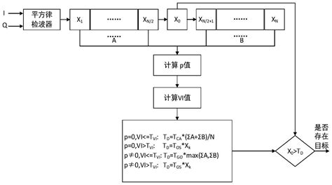 一种非均匀环境下的自适应剔除cfar检测方法