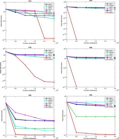 Convergence Curves For Multimodal Test Functions Download Scientific