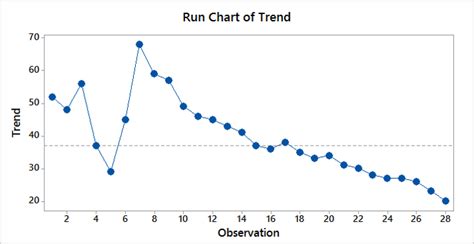 Run Chart With Minitab Lean Sigma Corporation