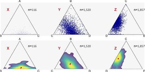 Python Matplotlib Kde On Ternary Plot Unexpected Density Scaling
