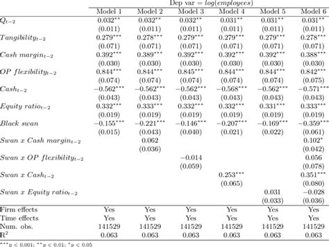 Regressions Interaction Terms Download Scientific Diagram