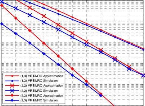 Approximate And Simulated Results For BPSK Under Different Antenna Download Scientific Diagram