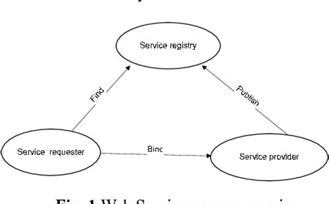 Figure 1 From A Semantic Web Service Oriented Model For E Commerce