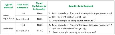 SOP For Sampling Of Raw Material