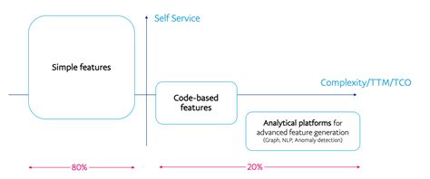 Paypal Community Blog Declarative Feature Engineering At Paypal
