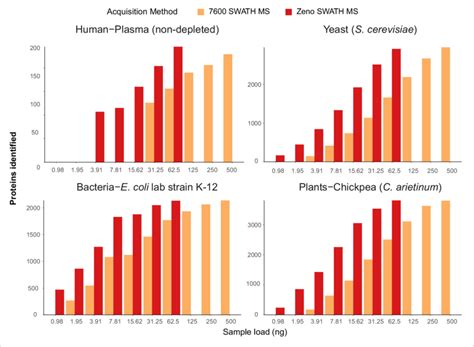 Figure Supplement 1 Precursor Identification With Swath Acquisition Download Scientific