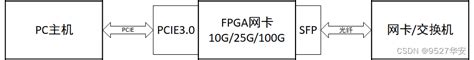FPGA实现 NIC G 网卡纯verilog代码编写提供 套工程源码和技术支持 知乎