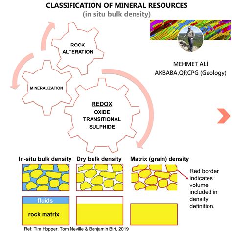 In Situ Bulk Density In Mineral Resource Modeling 2 Pages Zvenia