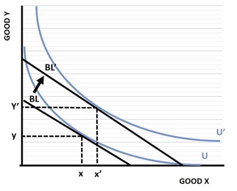 Indifference Curve And Budget Line