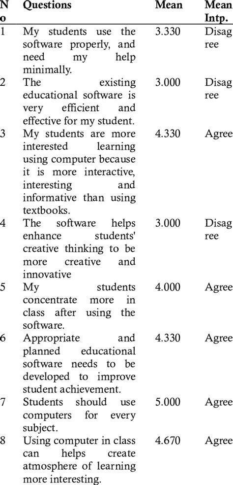 Mean Analysis For Ict Integration By Teachers Download Scientific Diagram