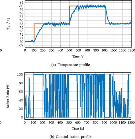 Figure 10 From Fuzzy Control Of A Laboratory Binary Distillation Column Semantic Scholar