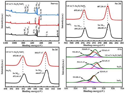 Xps Spectra Of Pure Sno2 In2o3 And 10 Wt In2o3sno2 Composite