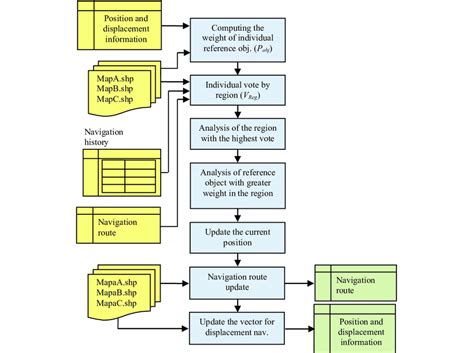Block Diagram Of Localisation And Navigation Download Scientific Diagram