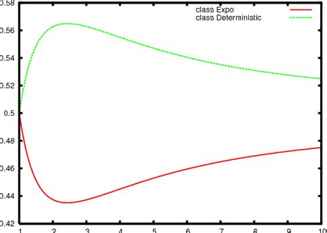 Figure 5 From The Fluid Limit Of The Multiclass Processor Sharing Queue N° 6867 — Version 2 The