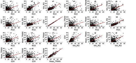Inter Comparison Of Daily Rainfall Intensity Between Rain Gauges And Download Scientific