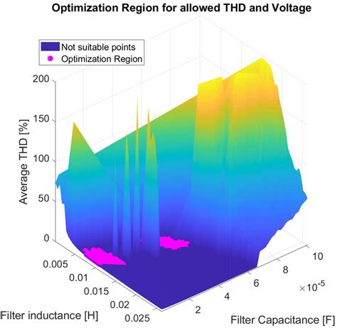 Optimization Region For LC Filter Parameters After Disconnection Download Scientific Diagram