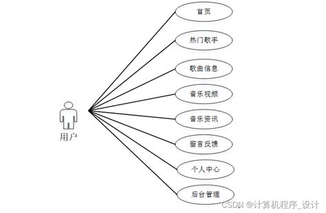 计算机毕业设计ssm爱音乐网站【附源码数据库】歌曲信息维护模块流程图 Csdn博客