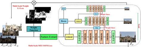 论文审查 Unsupervised Learning Based Multi Scale Exposure Fusion