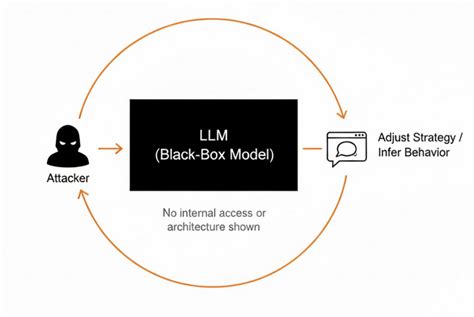Game Theory Jailbreaking A New Black Box Attack Paradigm For Llms
