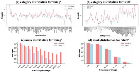 Coconut Modernizing Coco Segmentation