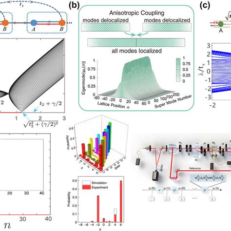 Pdf Advances And Applications On Non Hermitian Topological Photonics