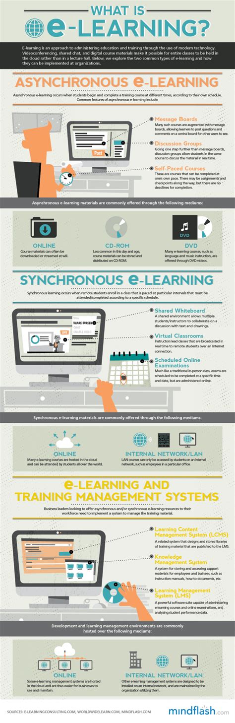 Synchronous And Asynchronous E Learning Infographic E Learning
