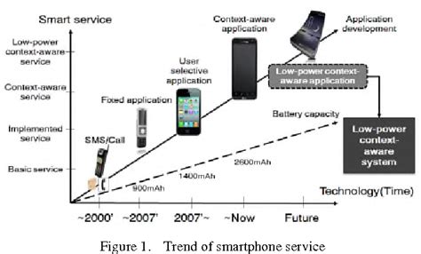 Figure 1 From A Non Gps Low Power Context Aware System Using Modular