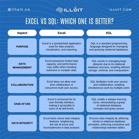 Learn About Excel And Sql Data Analysis Illuit Posted On The Topic Linkedin