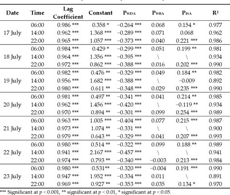 Figure 10 From Exploring The Spatio Temporal Characteristics Of Urban Thermal Environment During