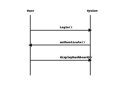 Understanding System Modelling And Design With UML A Practical Guide DEV Community