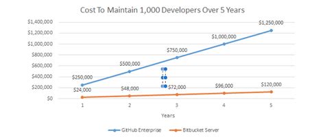 Bitbucket Vs Github The Best Version Control Software For Business Business2community