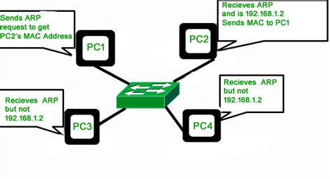 Arp Reverse Arprarp Inverse Arp Inarp Proxy Arp And Gratuitous