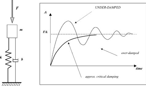 Dynamic Relaxation Download Scientific Diagram